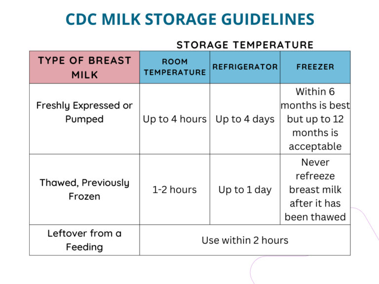 Guide to Breast Milk Storage | ConceiveAbilities